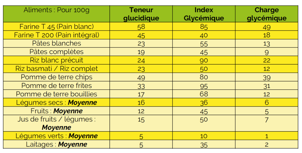 Médial | Notion d’index glycemique